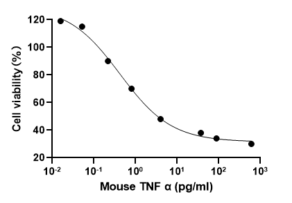 Recombinant Mouse TNF alpha (Cat.No.ZH2017) - 一品众合官网