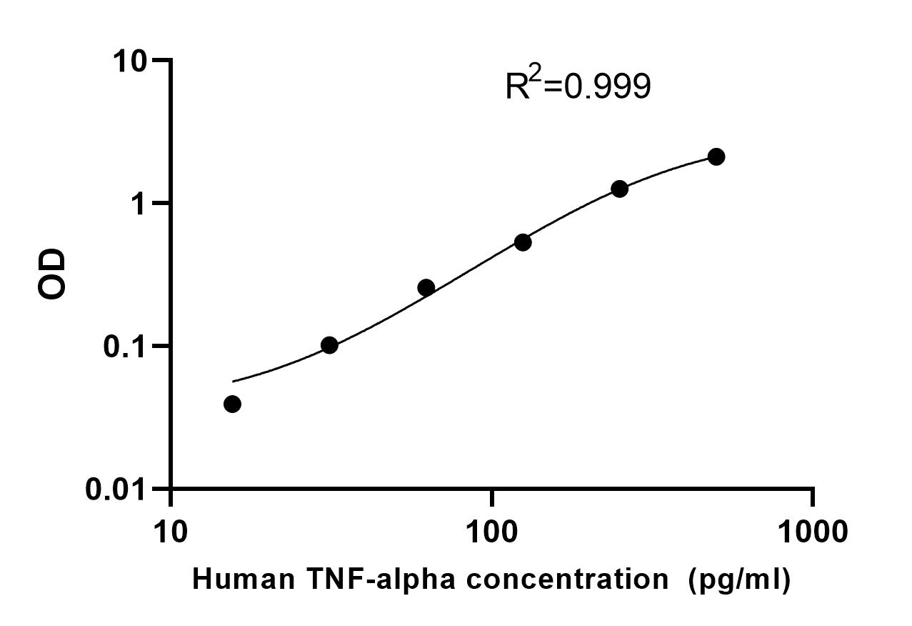 Human TNF-α ELISA Kit - 一品众合官网