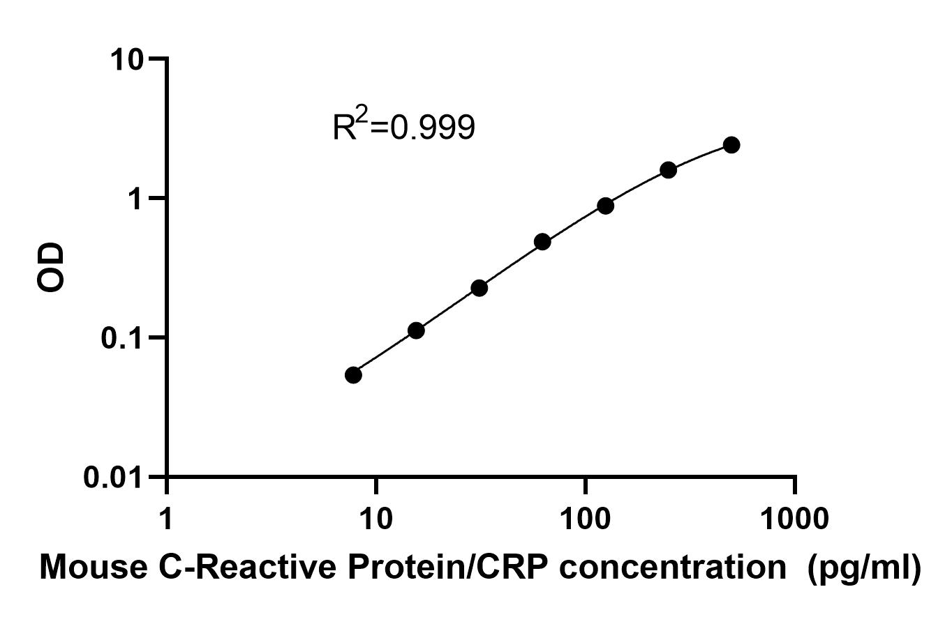 Mouse C-Reactive Protein/CRP ELISA Kit - 一品众合官网
