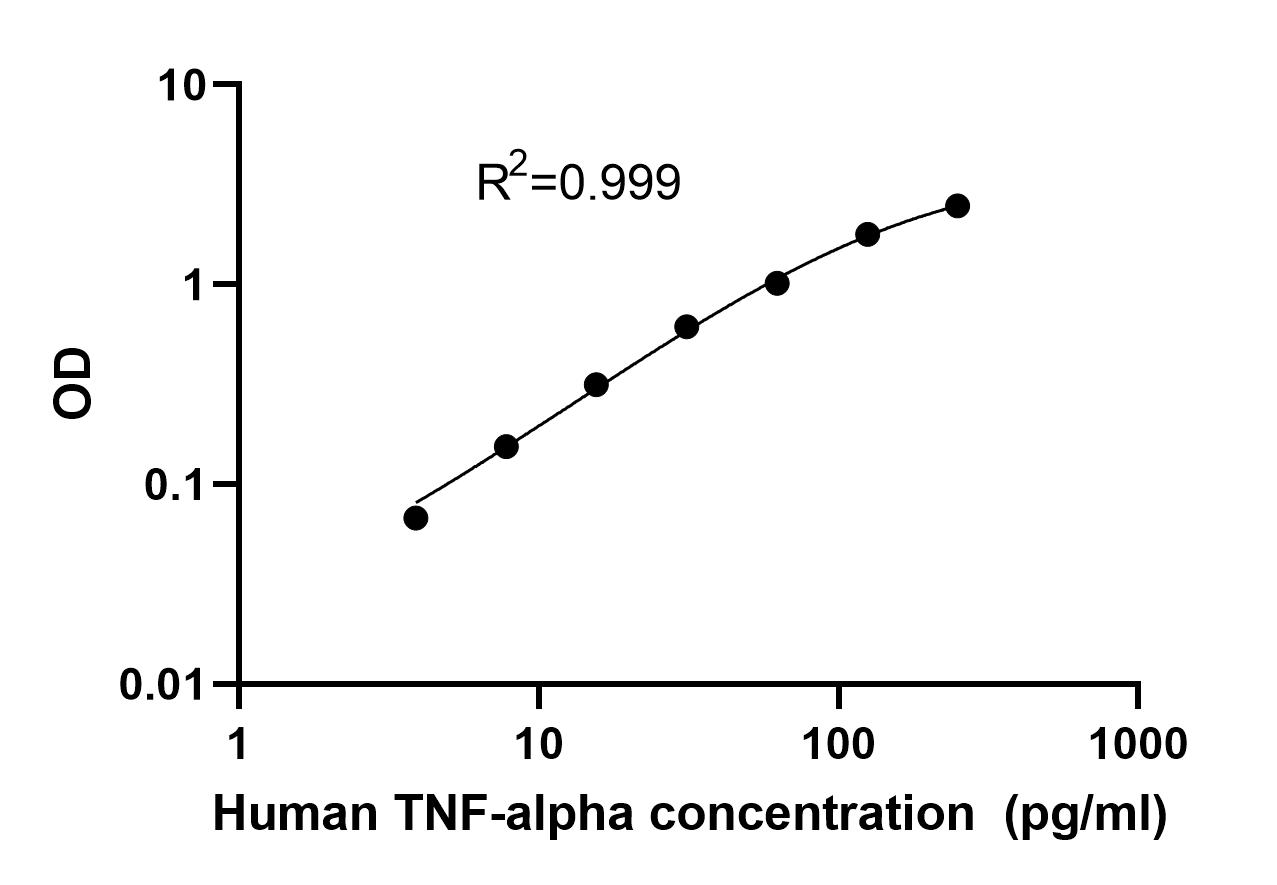 Human TNF-alpha ELISA Kit - 一品众合官网