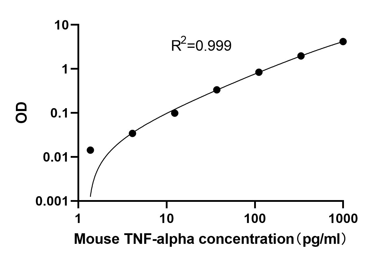 Mouse TNF-α ELISA Kit - 一品众合官网