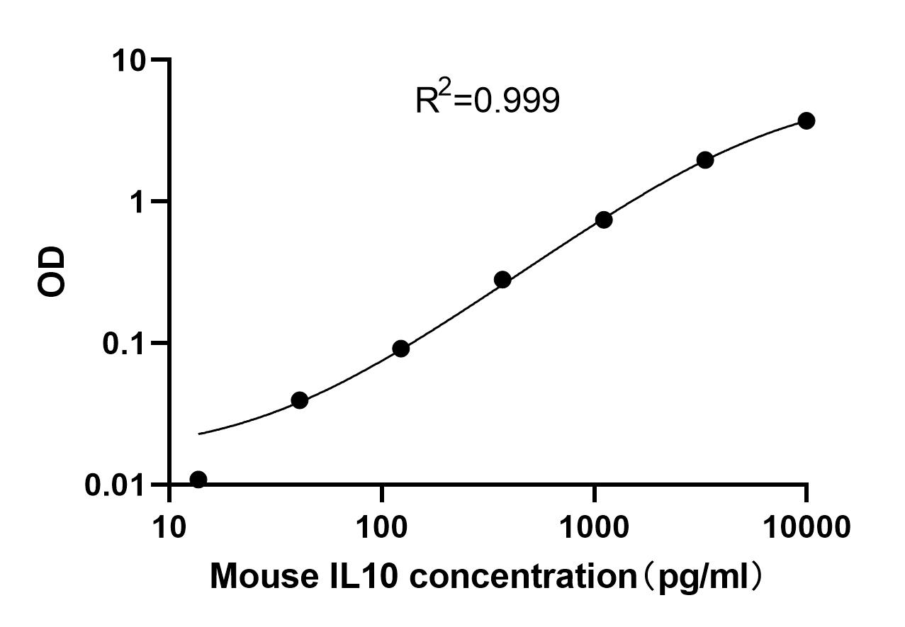 Mouse IL10 ELISA Kit - 一品众合官网